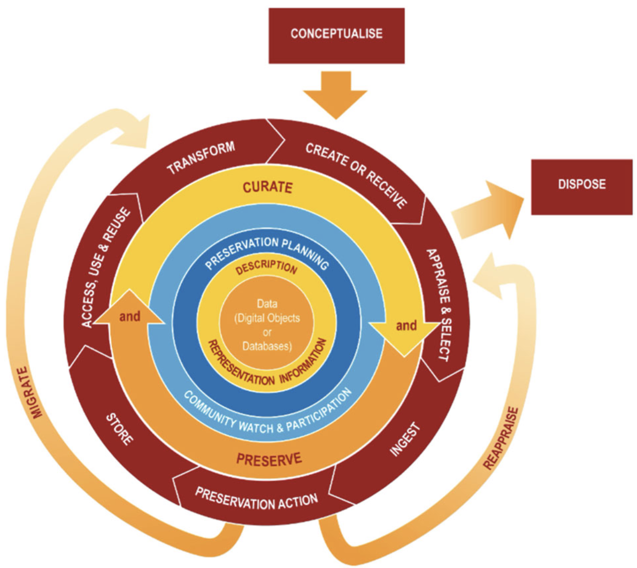Data Life Cycle Models