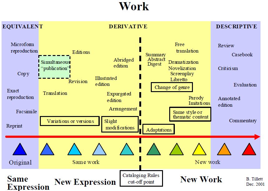 BIBLIOGRAPHIC DESCRIPTION