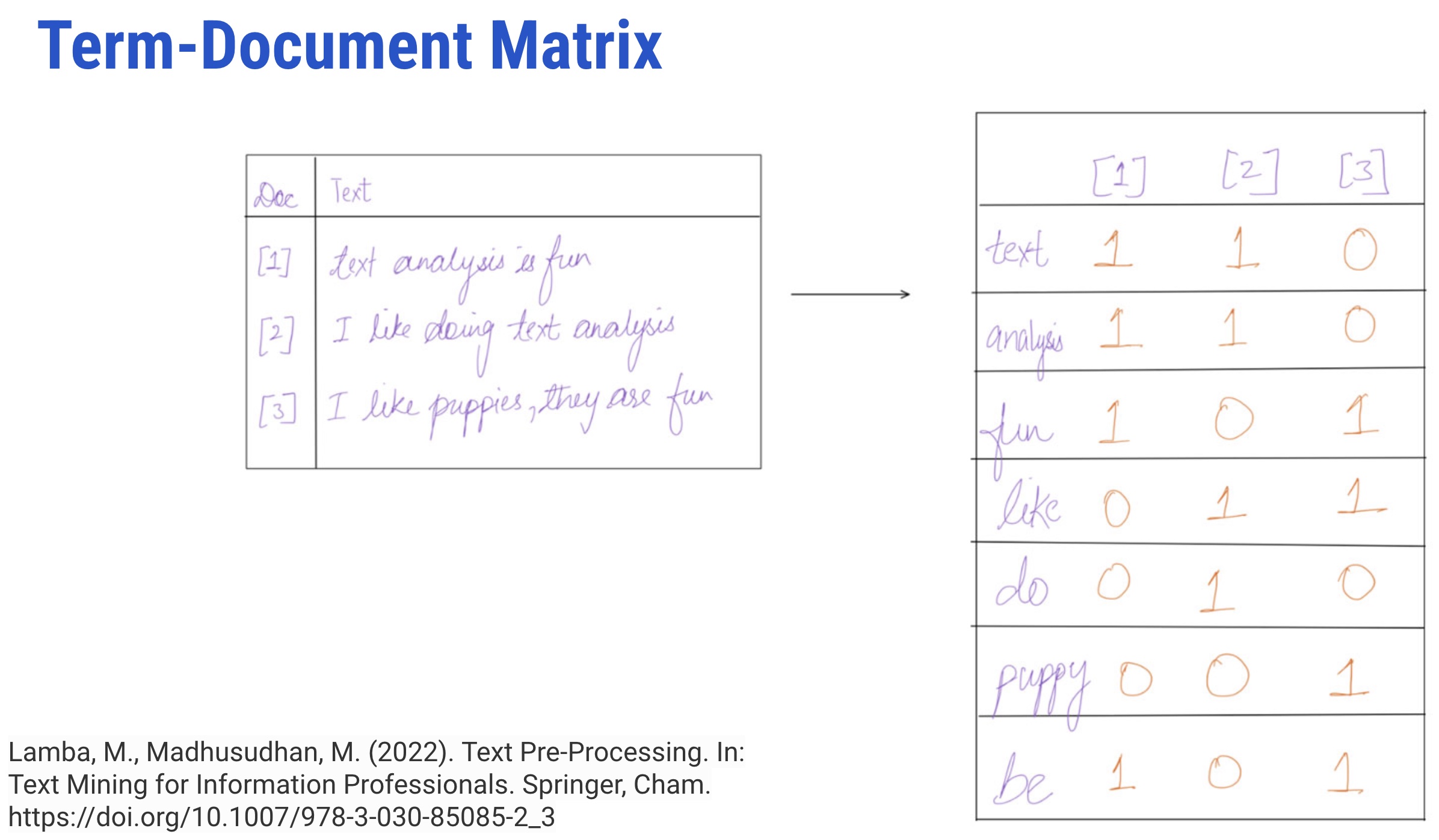 Text Mining: Topic Modeling for Librarians