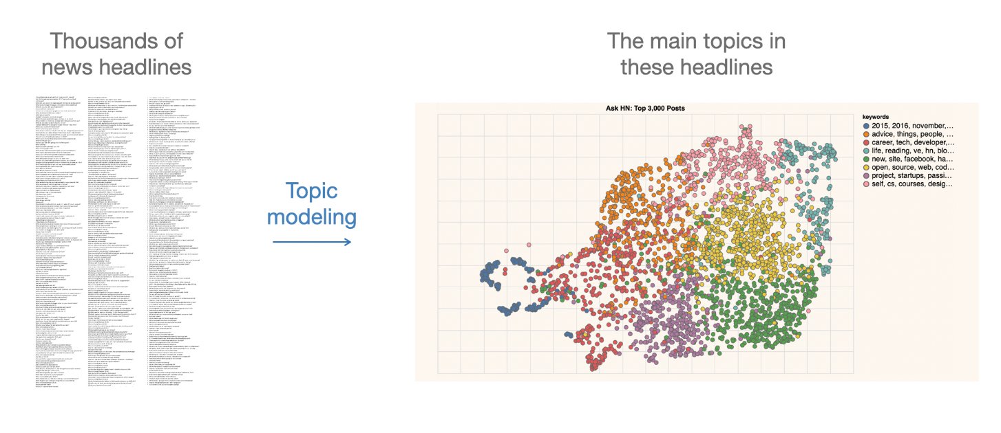 Text Mining: Topic Modeling for Librarians
